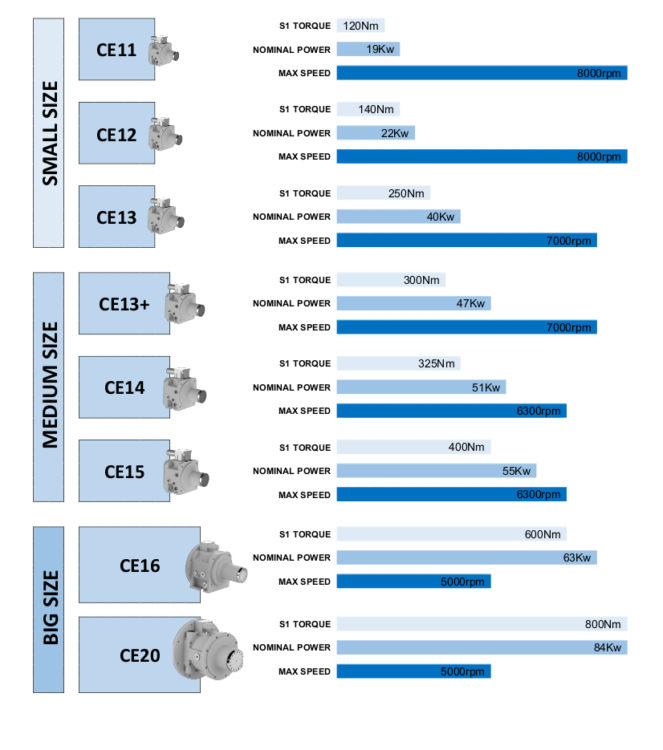 CE Series - 2 Speed Gearboxes - Baruffaldi